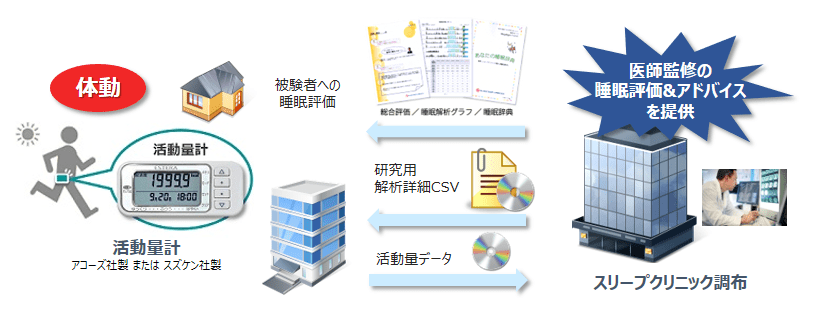 SleepSign-Lab for Humans ACT | キッセイコムテック株式会社